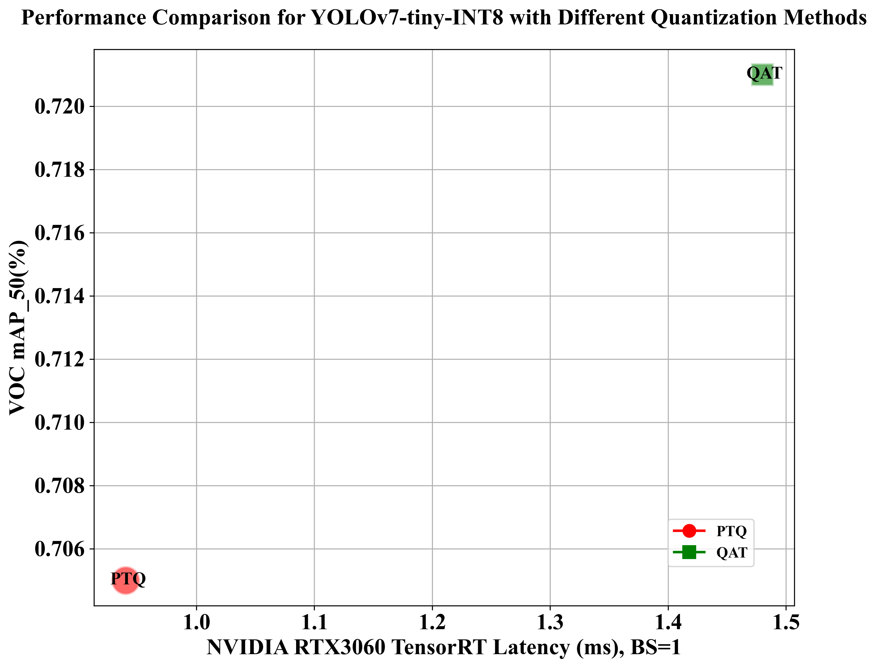 YOLOv7-QAT量化部署_yolov7 qat-CSDN博客
