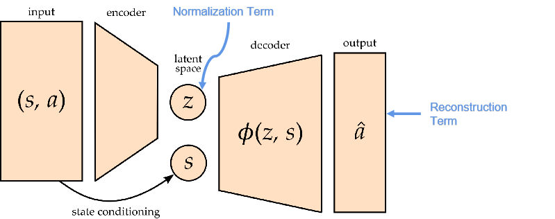 Shared Control【共享控制】-Controlling Assistive Robots with Learned Latent ...