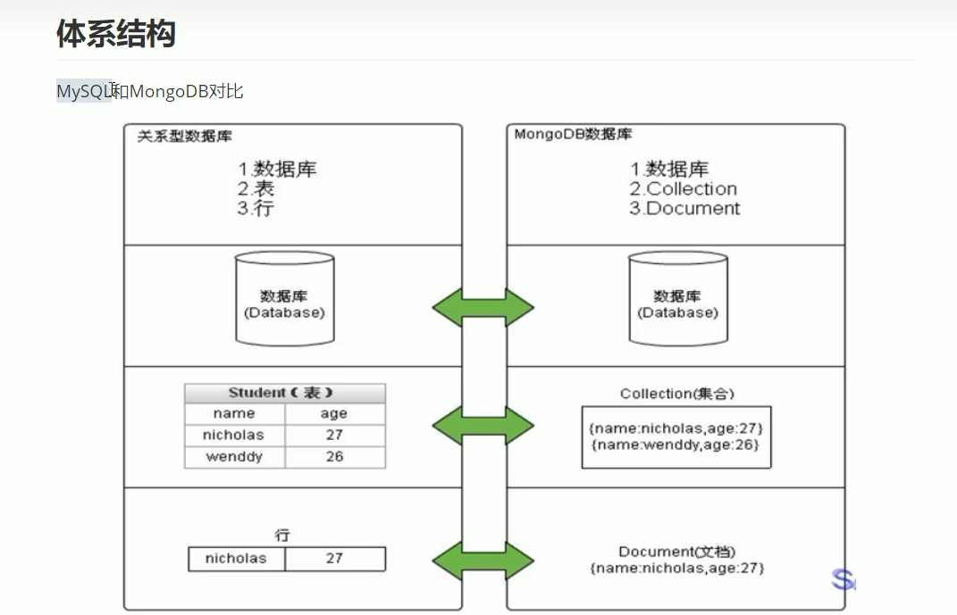 MongoDB——基本概念+docker部署+基本命令_mongodb docker-CSDN博客