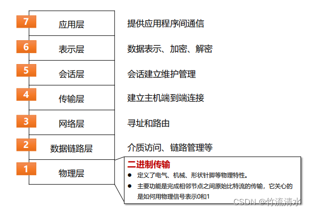 RCNA 锐捷培训_rcna培训教材-CSDN博客