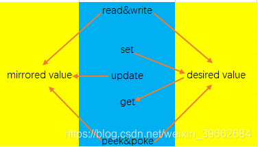 RALF命令生成与寄存器模型-CSDN博客