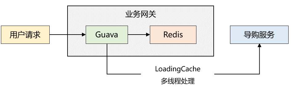 Guava Cache 异步刷新技巧，你值得拥有!_guava cache refreshafterwrite-CSDN博客