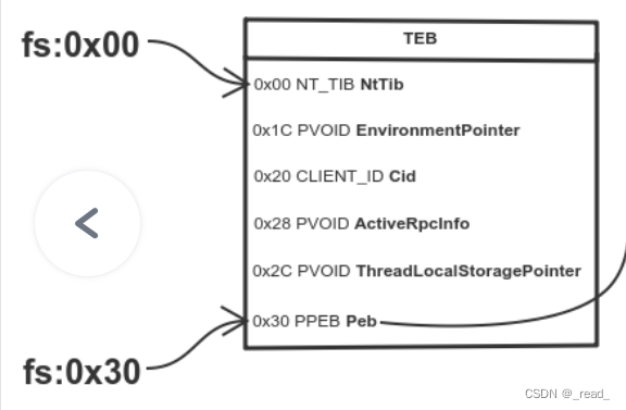 恶意代码行为-获取Kernel32基址-PEB搜索及利用OD分析-CSDN博客