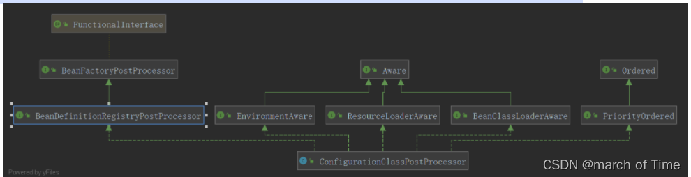 spring的registerPostProcessor方法、refresh方法、加载和后置处理postprocess处理器源码带注释解析_post processor editor-CSDN博客