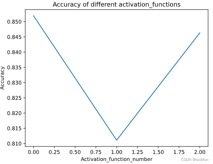 动手学深度学习43 多层感知机的简洁实现 笔记and练习（pytorch）多层感知机的简洁实现以及模型训练的一些基础知识 Fashionmnist 李沐 Pytorch Csdn博客