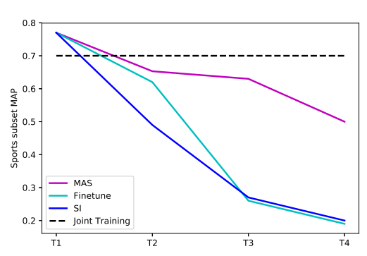 【连续学习之MAS算法】2018年ECCV会议论文：Memory aware synapses Learning what (not) to ...