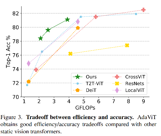 【Transformer】22、AdaViT: Adaptive Vision Transformers for Efficient Image Recognition_decision ...