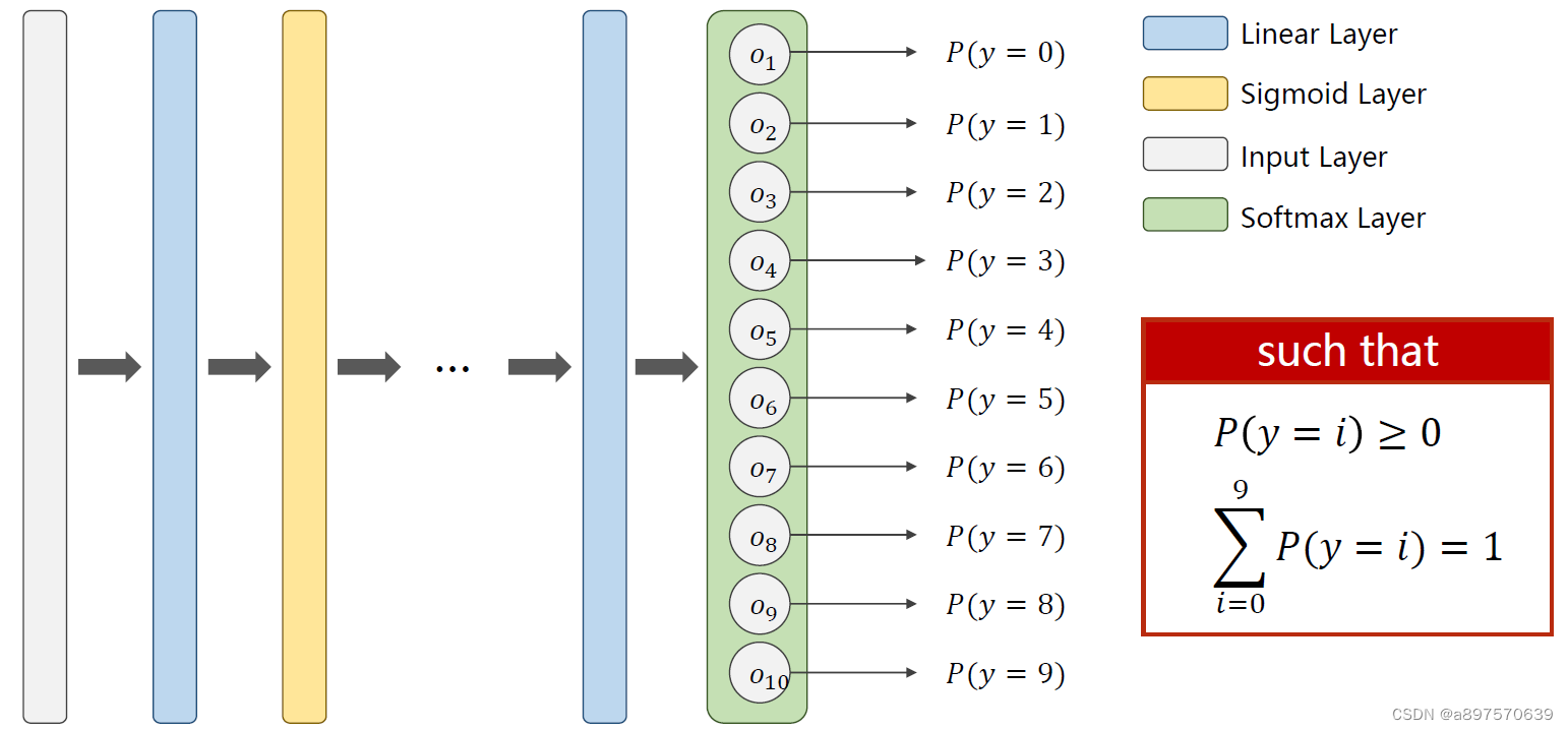 Pytorch学习笔记第九课多分类问题CrossEntropyLoss和Softmax_softmax cross entropy loss ...