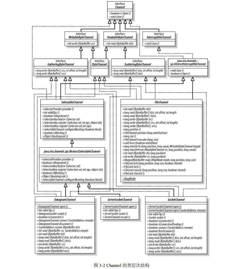 JAVA NIO Channel-CSDN博客
