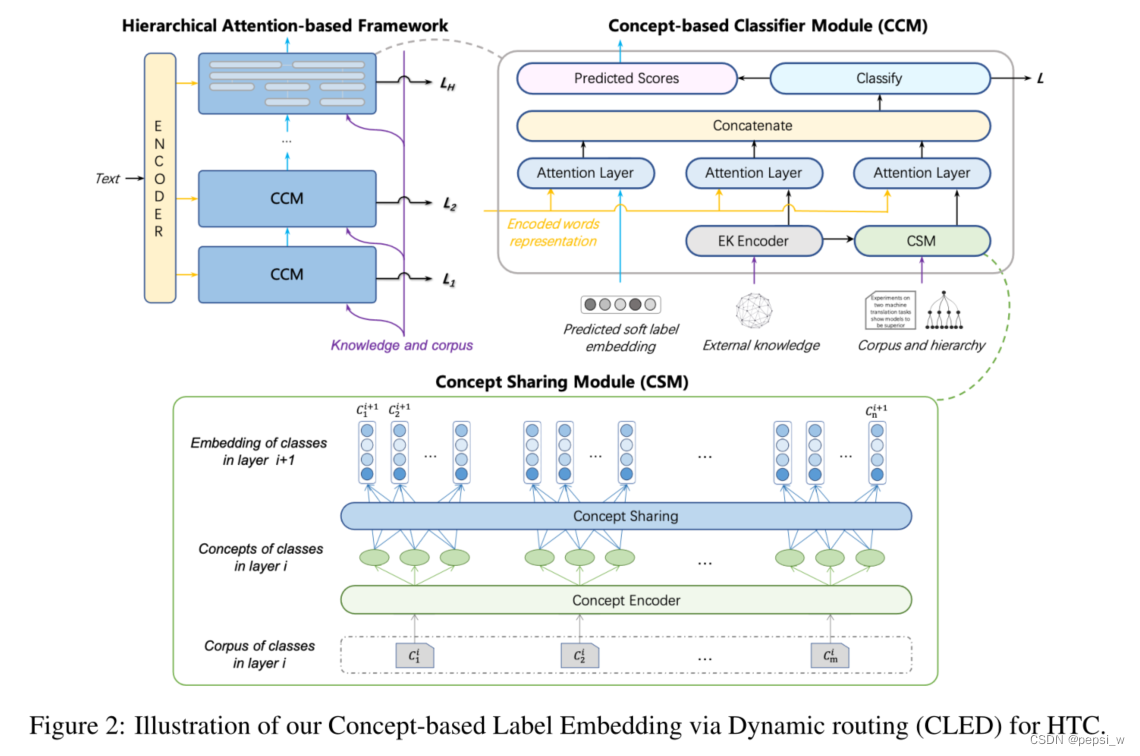 Concept-Based Label Embedding via Dynamic Routingfor Hierarchical Text Classification_concept ...