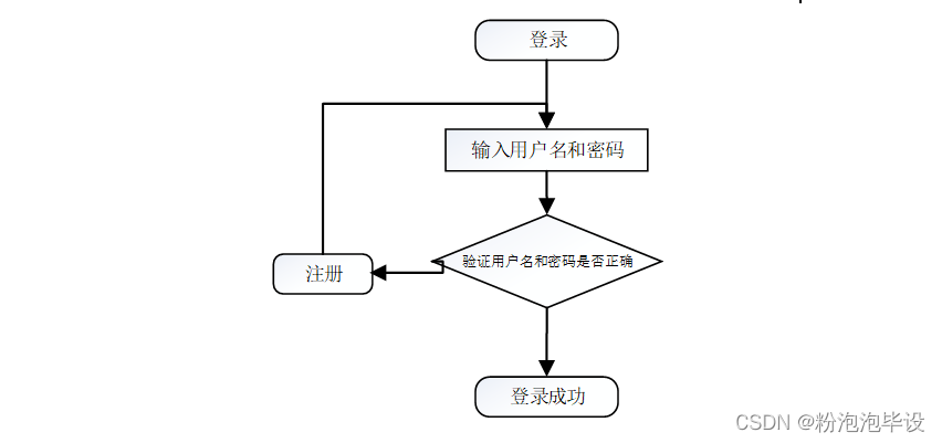 附源码 Python计算机毕业设计宠物寄养管理系统数据库宠物管理系统django登录页面 Csdn博客