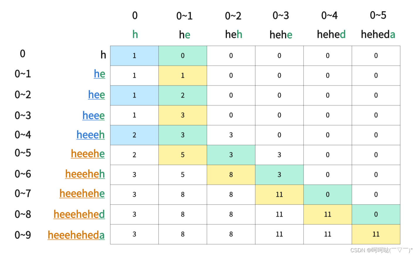 Leetcode 115不同的子序列 动态规划 滚动数组（优化）给你两个字符串 S 和 T 统计并返回在 S 的 子序列 中 T 出现的个数结果需要对 1 Csdn博客