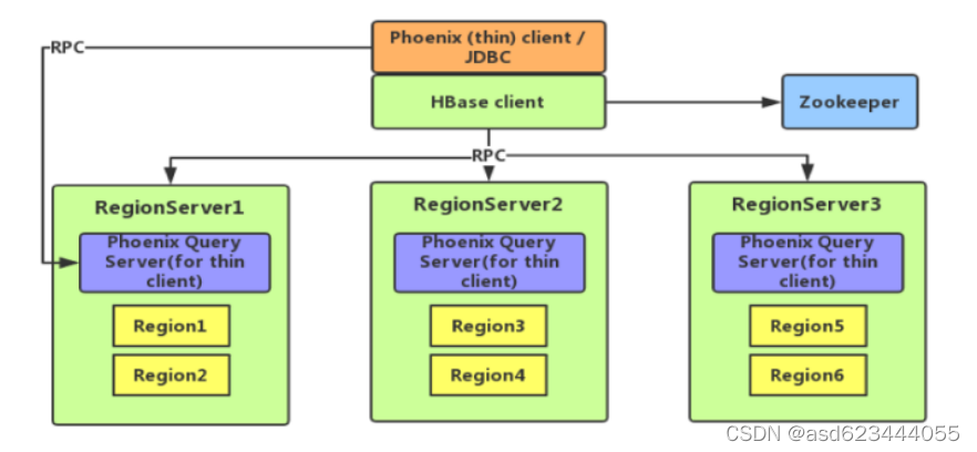 Phoenix：HBase的SQL接口详解-CSDN博客