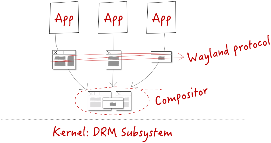 Linux 图形栈一览：基于 DRM 和 Wayland_linux drm gbm-CSDN博客