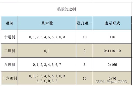 Python中常见的数据类型（整数类型）python整数类型有哪些 Csdn博客