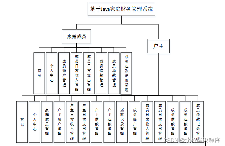 java/php/net/python基于Java家庭财务管理系统【2024年毕设】-CSDN博客