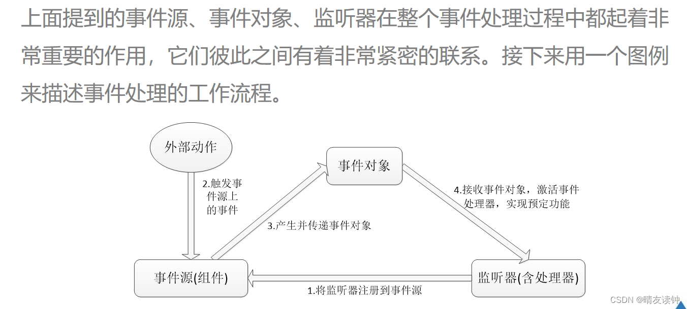 JavaGUI（但期末速成版）之事件监听和处理_javagui期末程序分析-CSDN博客