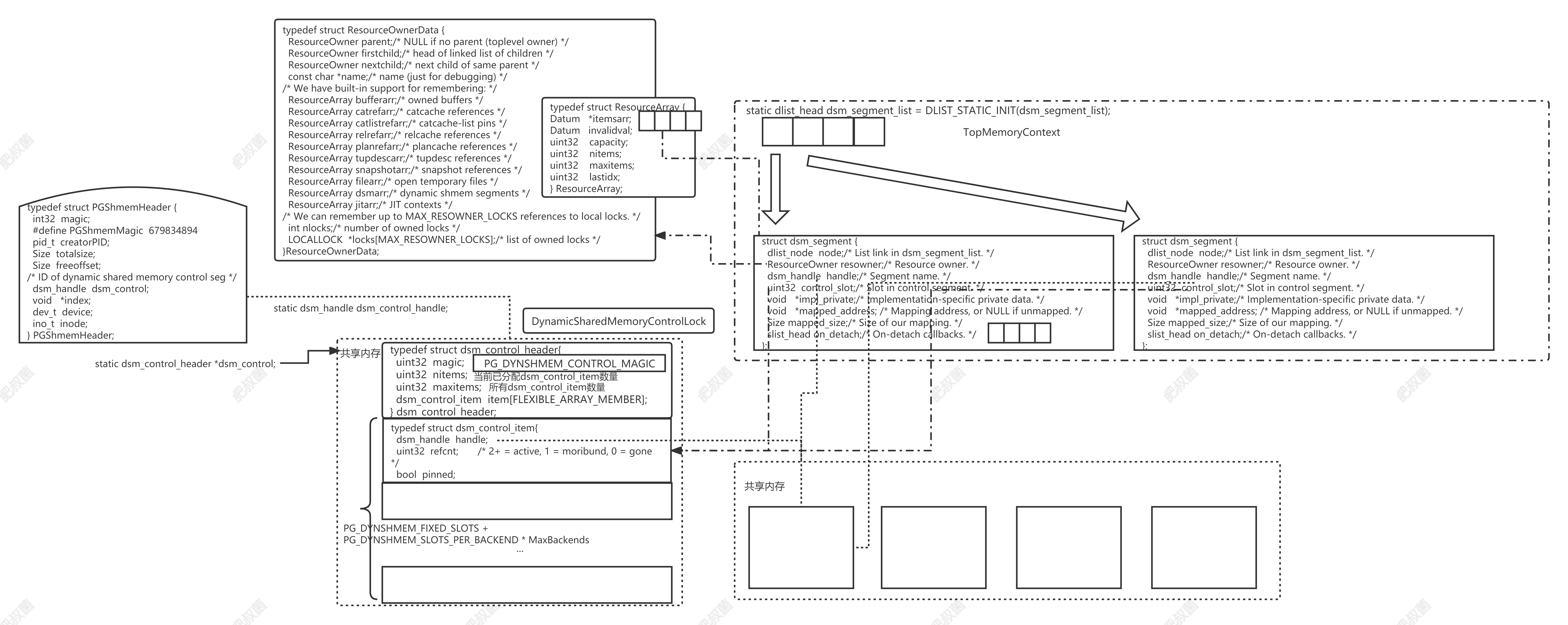 PostgreSQL数据库动态共享内存管理器——dynamic shared memory segment_postgresql共享内存模式-CSDN博客
