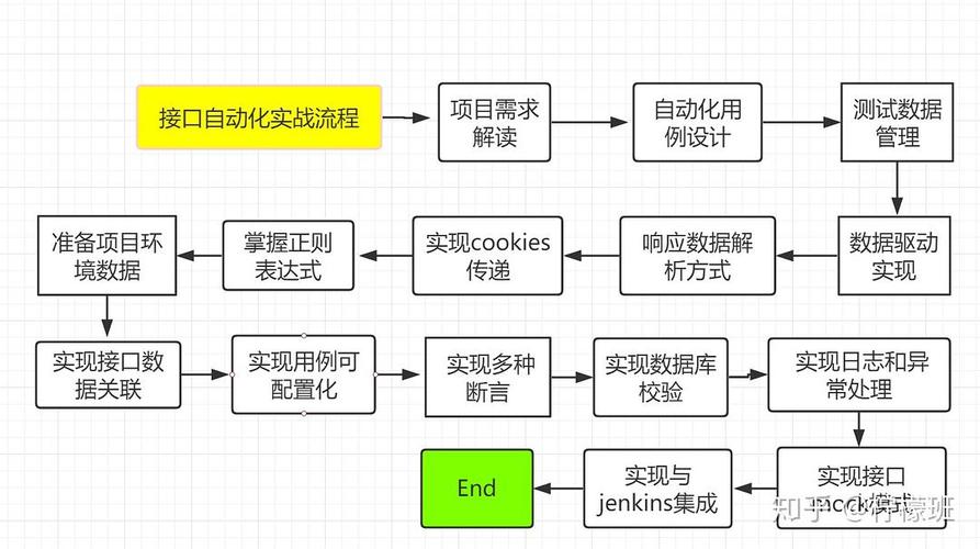 Python接口自动化框架pytestpython 接口自动化框架接口自动化框架 Python Csdn博客