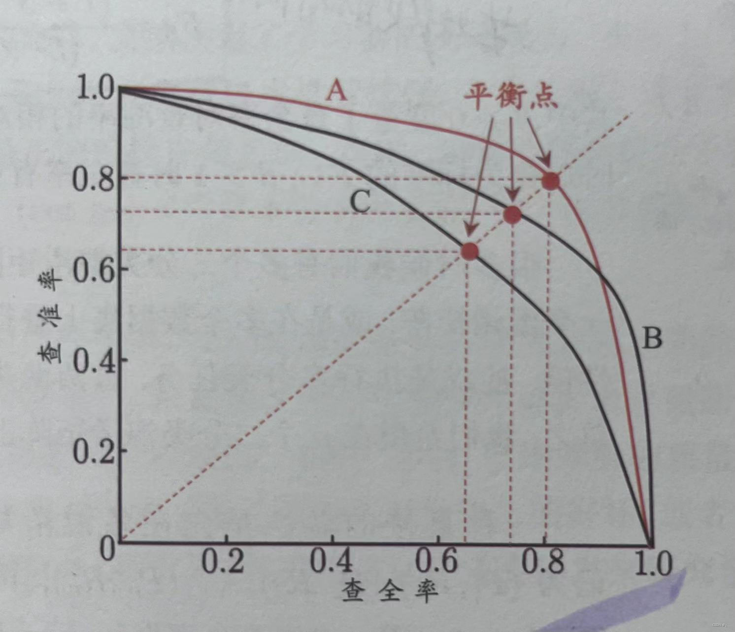PR曲线与ROC曲线在二分类问题中的比较与乳腺癌数据集应用-CSDN博客