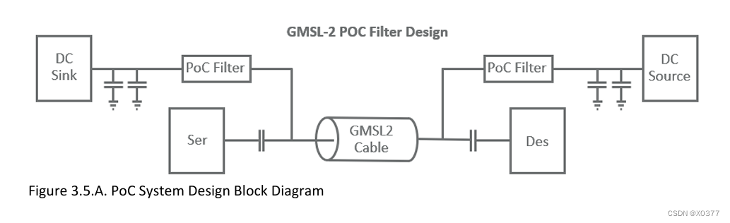 GMSL2 PoC电路设计_gmsl poc-CSDN博客