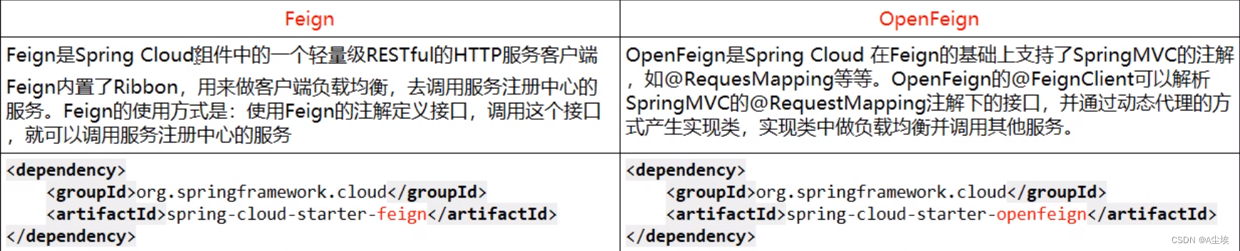 SpringCloud——微服务之间调用Ribbon/Feign(OpenFeign)_spring-cloud-starter-netflix-ribbon-CSDN博客