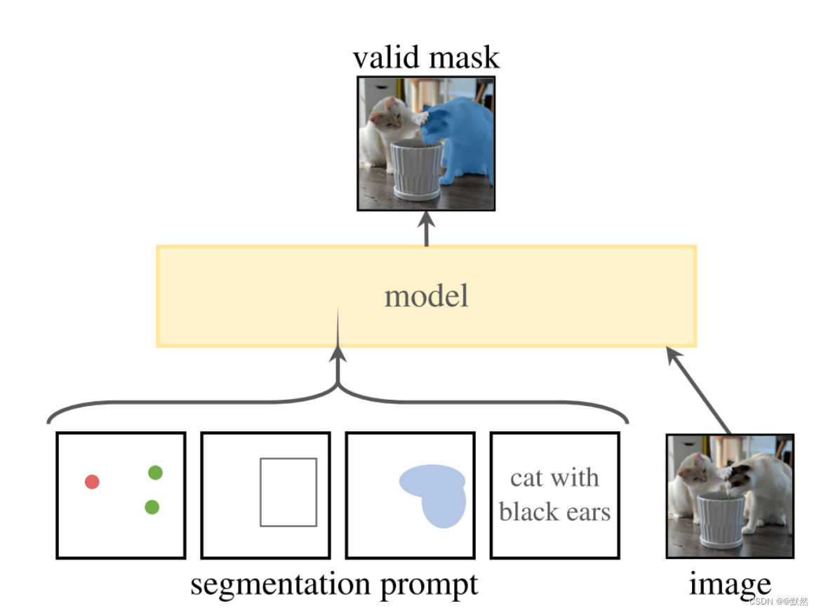 文献阅读笔记：SAM大模型（Segment Anything）_sam模型-CSDN博客