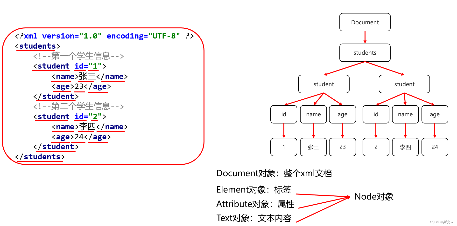 Dom4J解析XML、Xpath检索XML_dom4j官网-CSDN博客