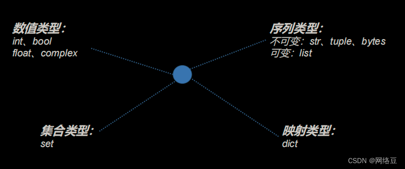 Python编程 基础数据类型python 数据类型 整数数组 Csdn博客