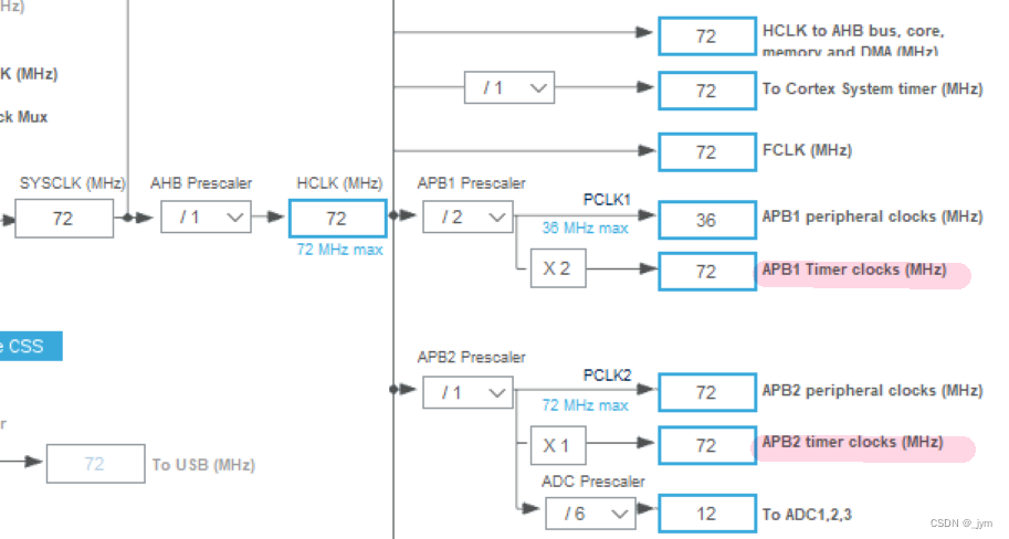 DAC、ADC、FFT使用总结_MCU-CSDN专栏