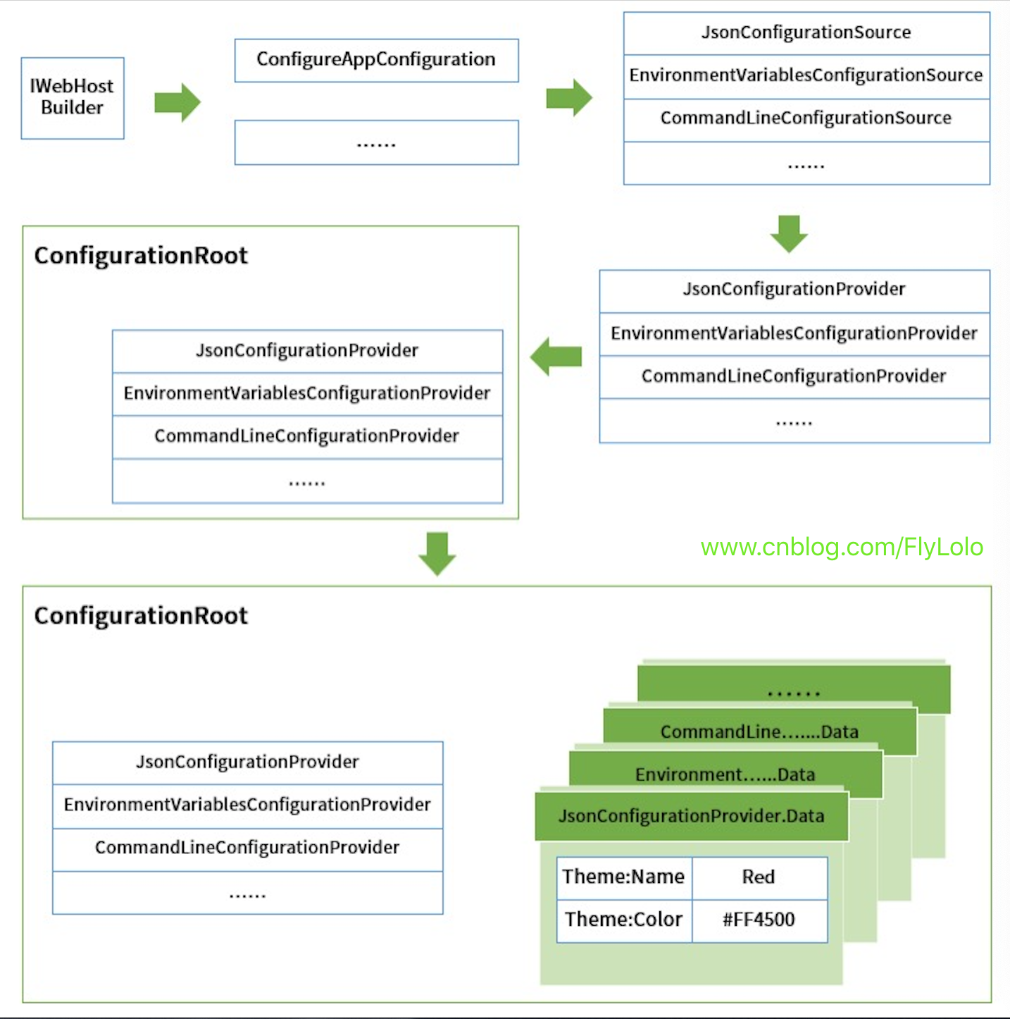 ASP.NET Core : 二十三. 深入聊一聊配置的内部处理机制_host.configureappconfiguration-CSDN博客