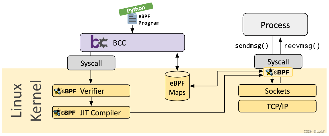 eBPF学习笔记（一）—— eBPF介绍&内核编译-CSDN博客
