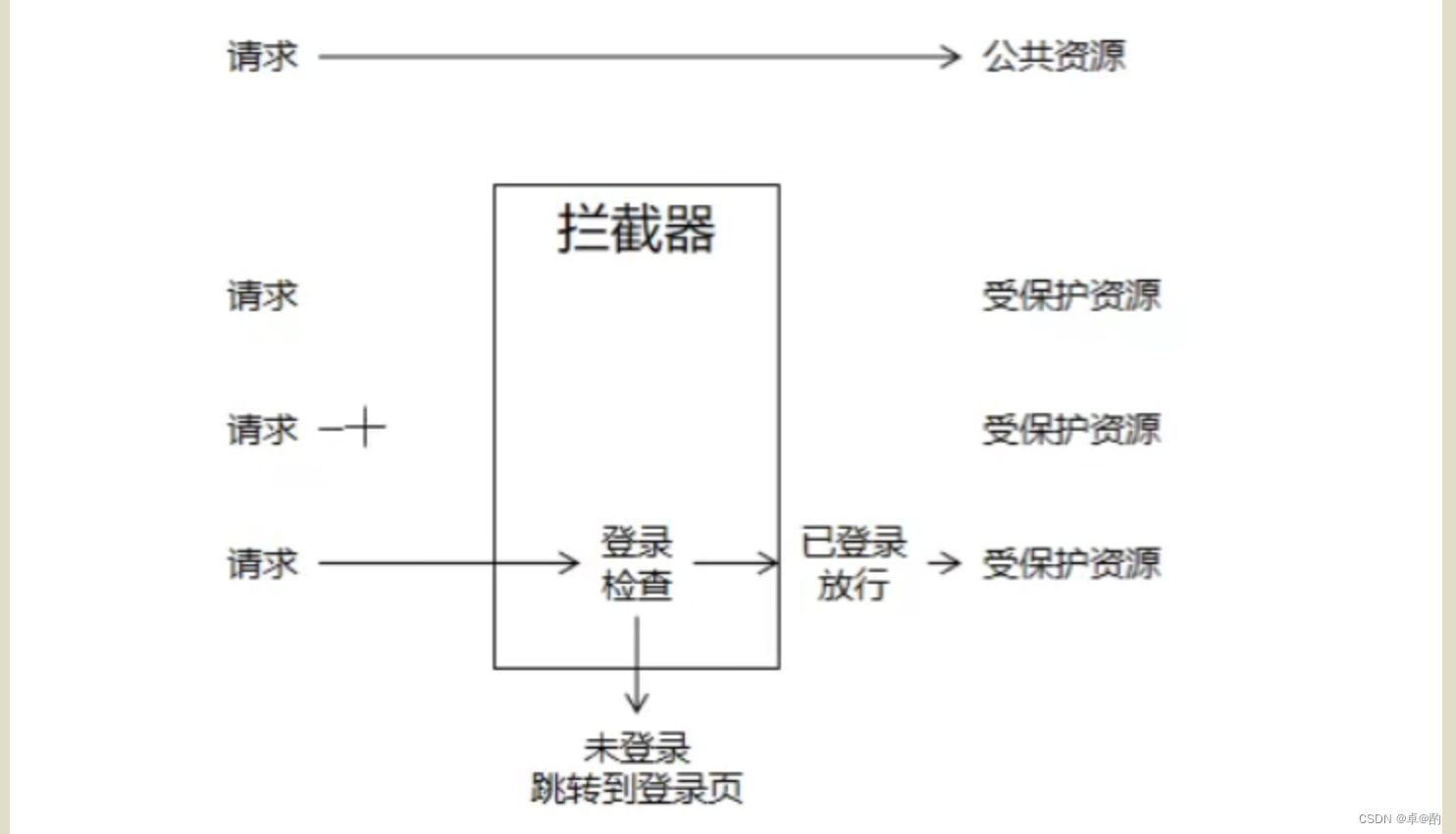 Springmvc拦截器详解 Csdn博客