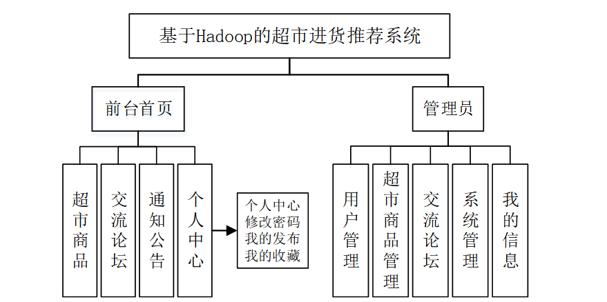 基于SpringBoot+Vue+Hadoop超市进货推荐系统设计和实现(源码+LW+部署讲解)_基于hadoop环境下超市管理系统java代码-CSDN博客