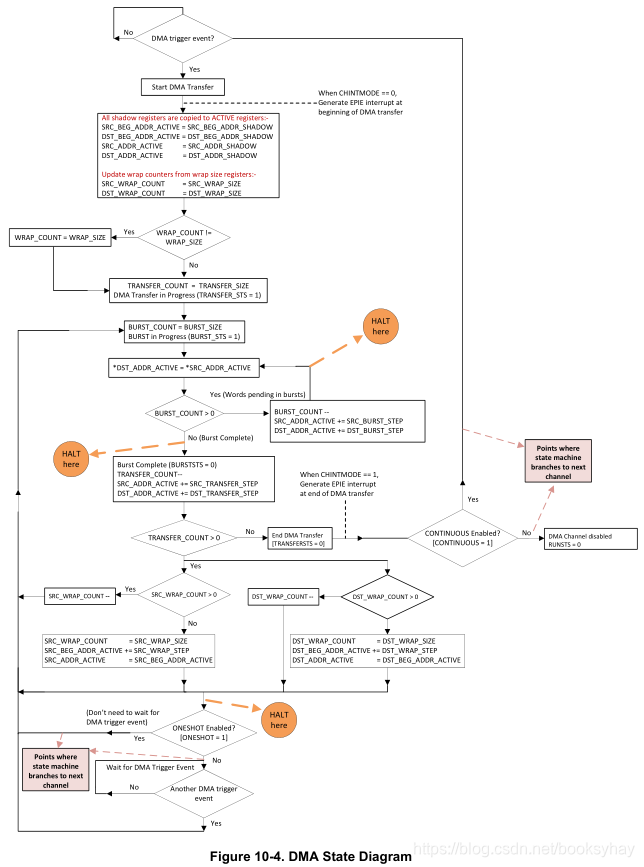 一文看懂DSP的DMA传输（burst、transfer、wrap）_dma burst-CSDN博客