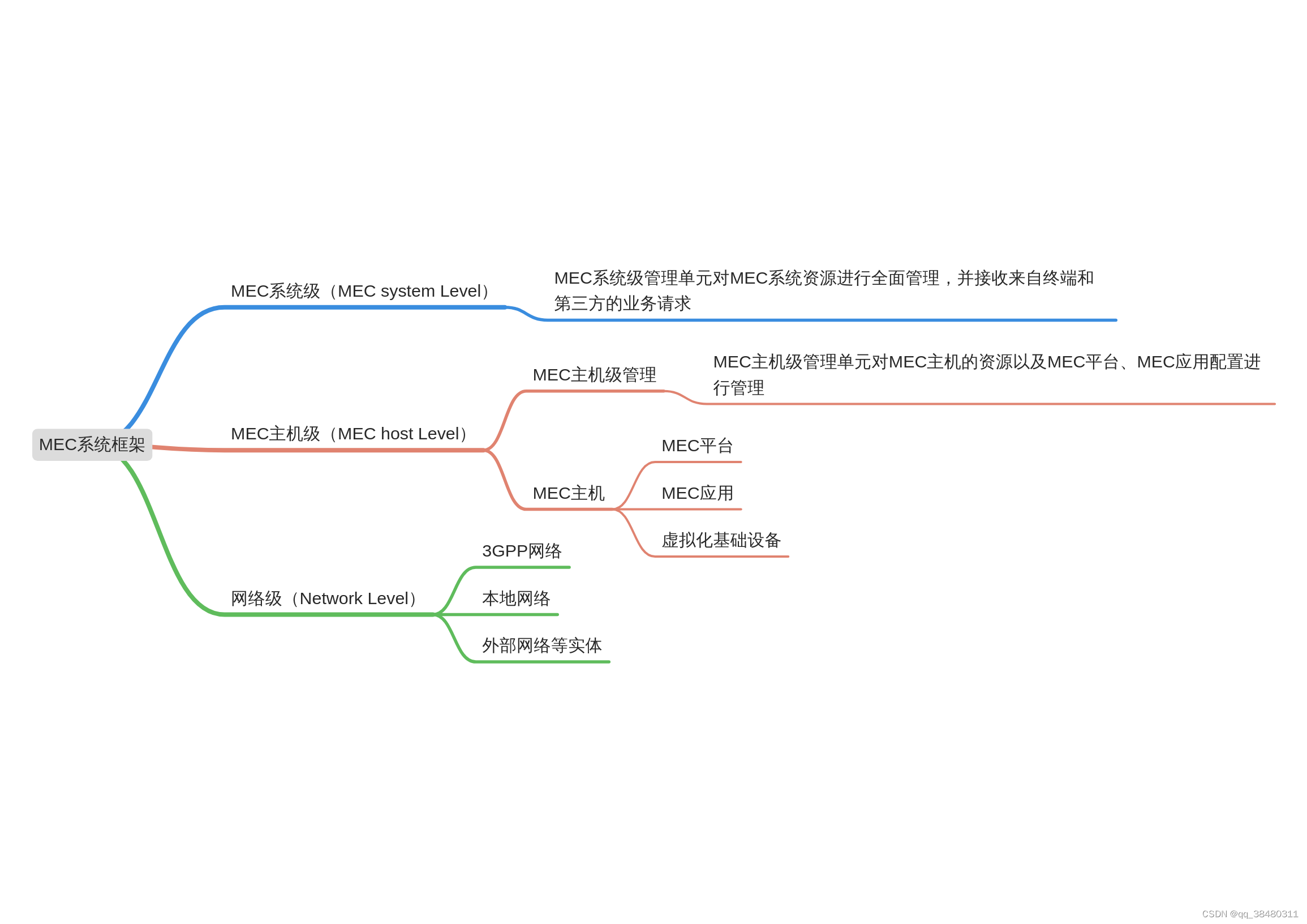 MEC系统架构与5G网络融合-CSDN博客