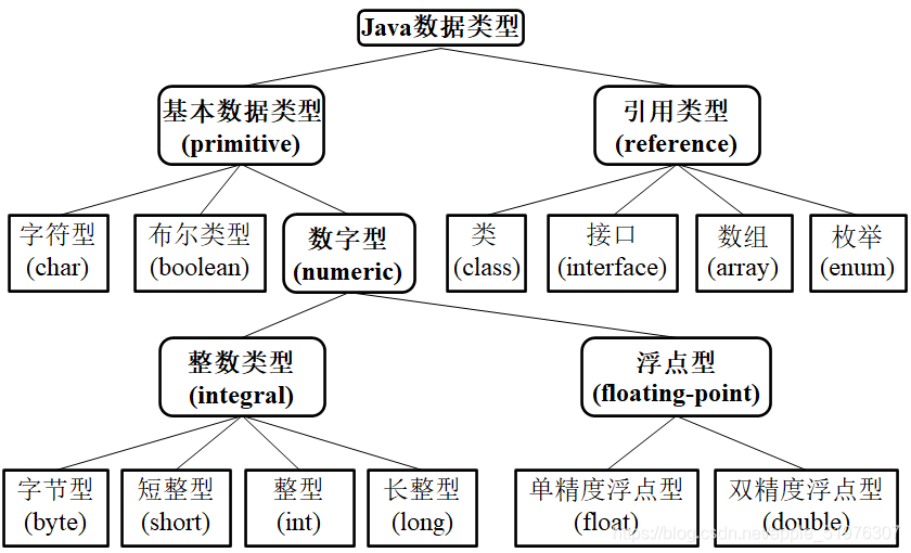 基于《java2实用教程》的java知识点复习整理【第二章——基本数据类型与数组】java未来村村长 Damo开发者矩阵