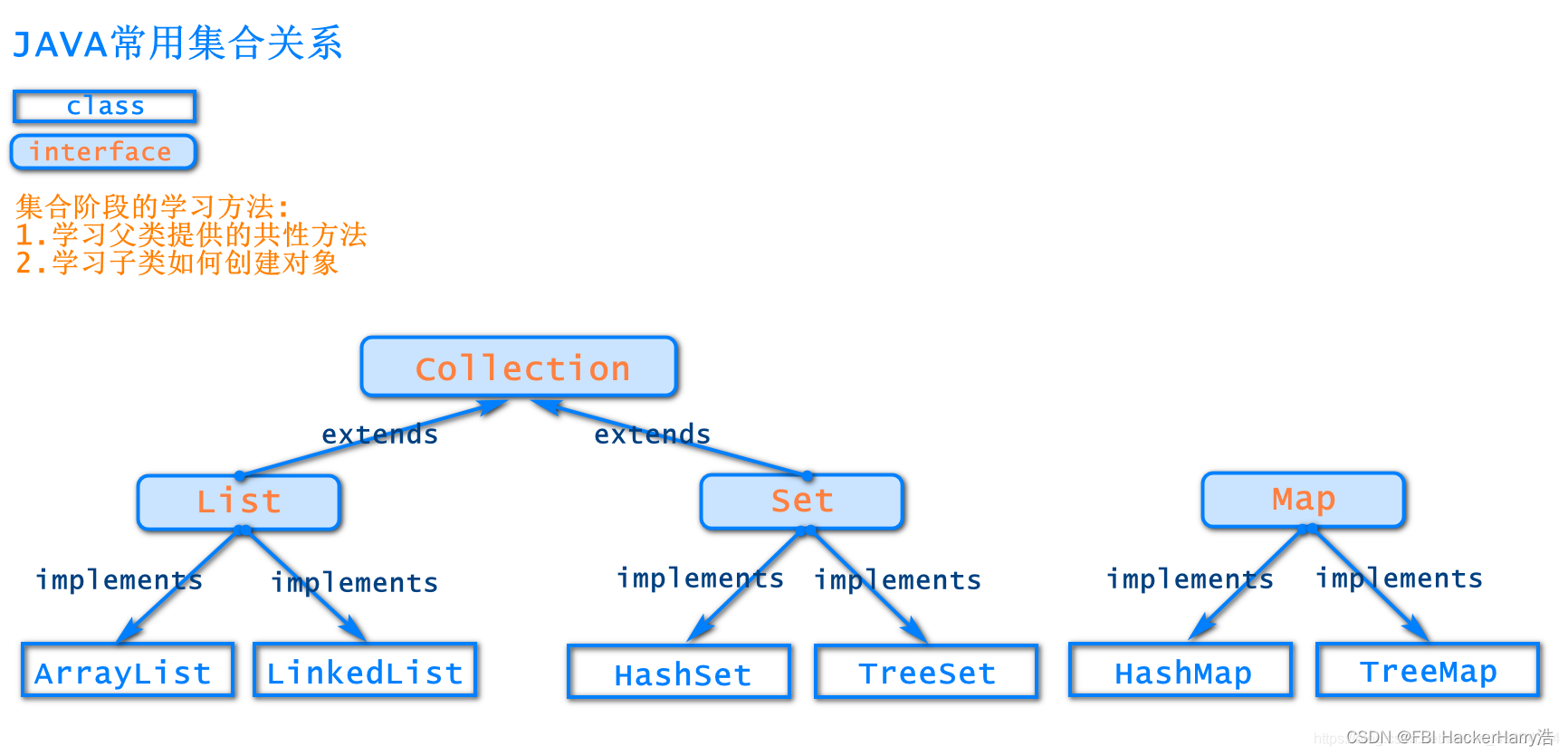 Java集合框架基础教程：Collection,List,ArrayList,Map接口详解-CSDN博客