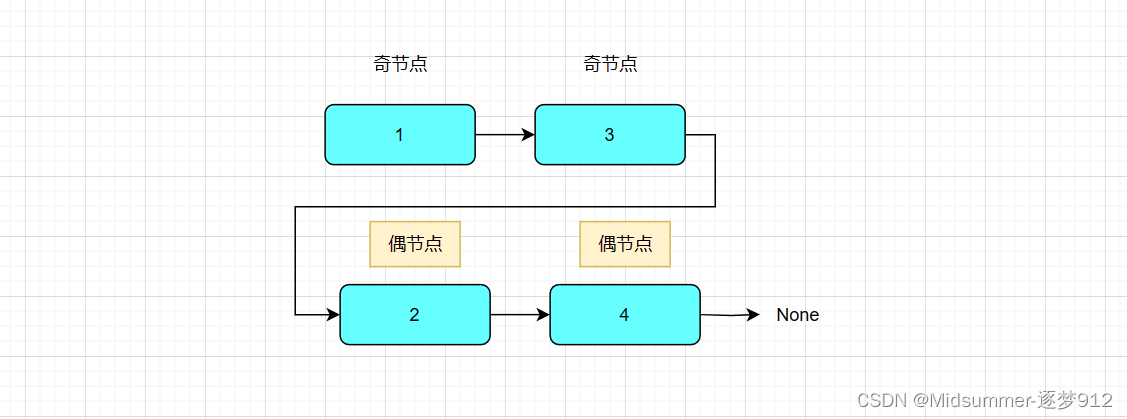 力扣题库 T707 奇偶链表 解析（python）python Leetcode 奇偶链表 Csdn博客 