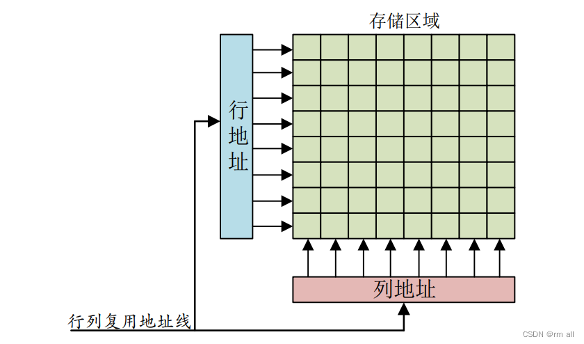 I.MX6ULL_Linux_基础篇(11) DDR介绍与校准_linux ddr参数-CSDN博客