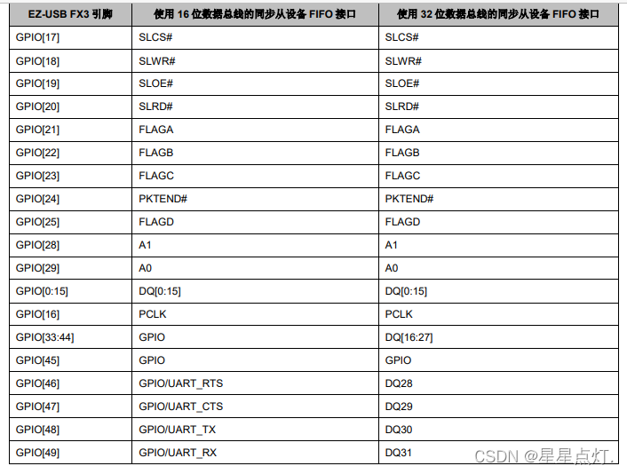 FPGA和USB3.0通信知识记录（8）—— 基于 FPGA-FX3 SlaveFIFO 接口的 loopback 实例_fx3usb与fgpa a7-CSDN博客