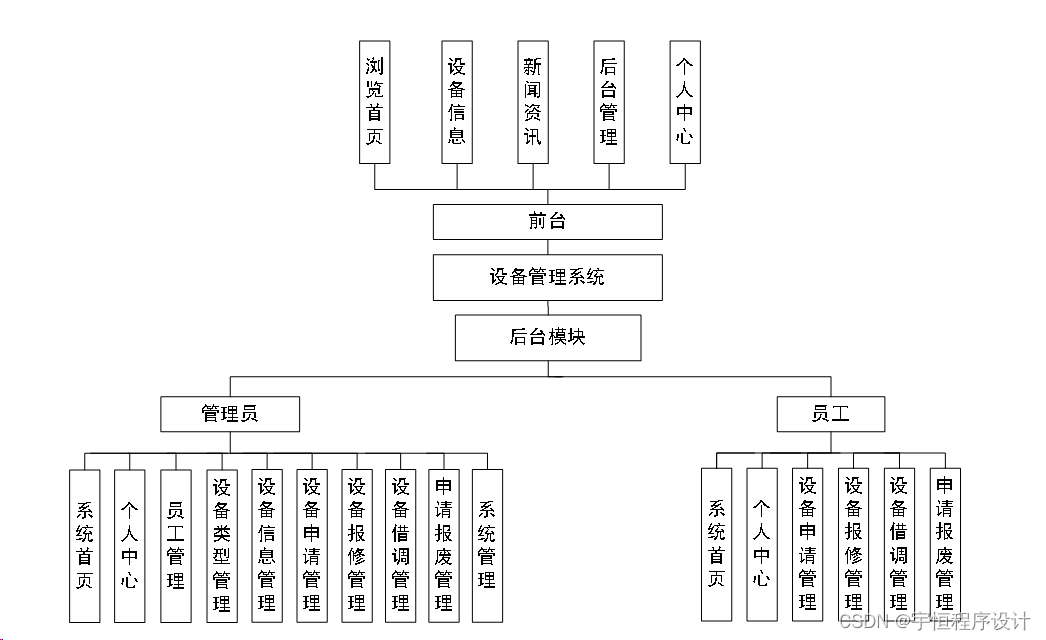Javaphpnodejspython基于微服务架构的设备管理系统【2024年毕设】vuepython 微服务架构设计图 Csdn博客