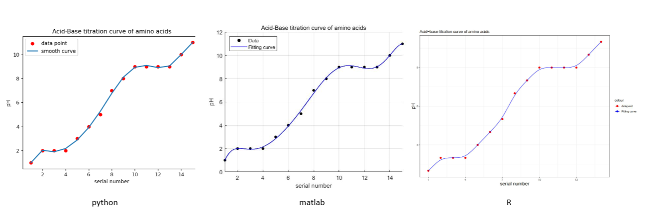 Python、Matlab与R：理工科实验曲线作图与数据拟合-CSDN博客