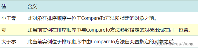 .NET List 、以及IComparer 和 IComparable_c# icomparer list-CSDN博客