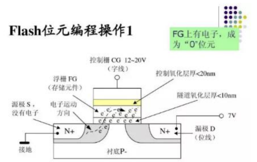 闪存 (Flash) 及其工艺_eflash跟flash工艺制程介绍-CSDN博客