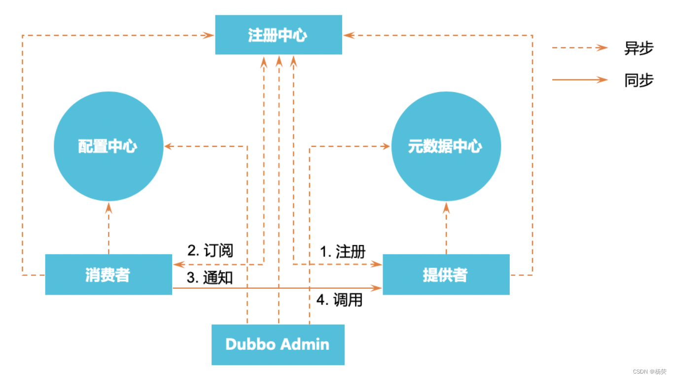 Dubbox是什么，如何整合SpringBoot，有什么优势?-CSDN博客