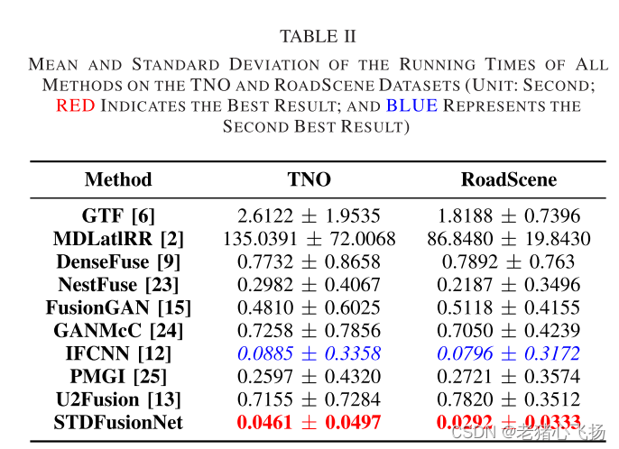【读论文】STDFusionNet: An Infrared and Visible Image Fusion Network Based on Salient Target ...