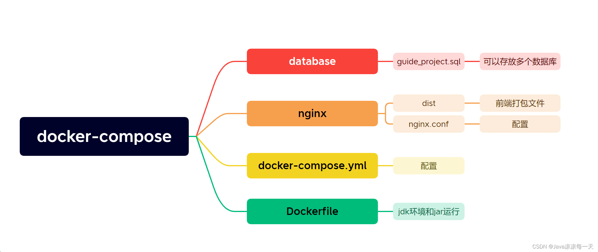 docker-compose 部署JavaWeb_docker compose部署javaweb-CSDN博客