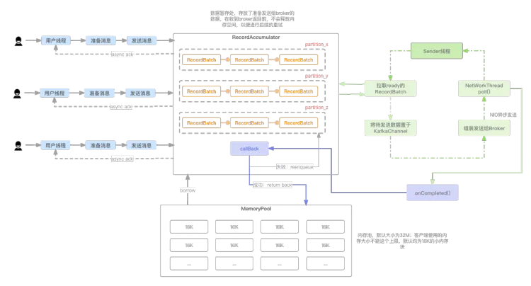 Kafka原理剖析之「位点提交」_offset commit failed with a retriable exception. y-CSDN博客