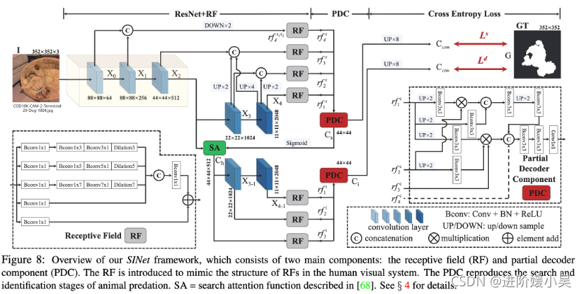 初识SINet和SINetV2改进版-CSDN博客